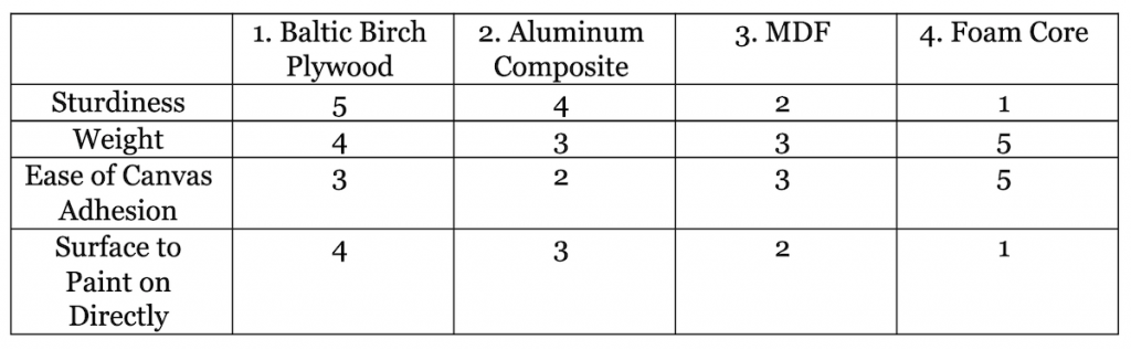 Choosing a Panel Substrate | Artist's Academy