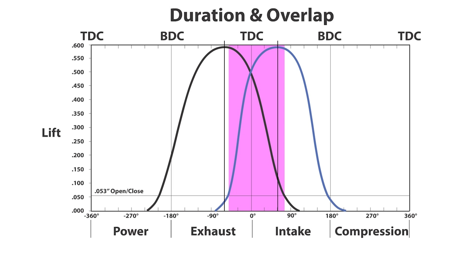 Understanding Cam Specs: Part 3 | Fix My Hog