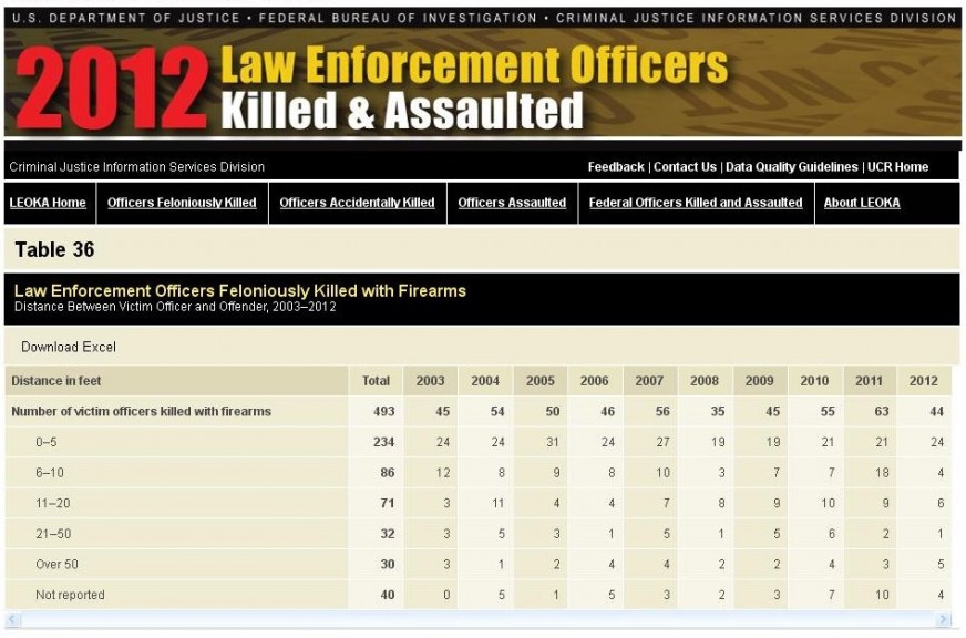 What does the FBI say about Gunfight Statistics? | Personal Defense Network