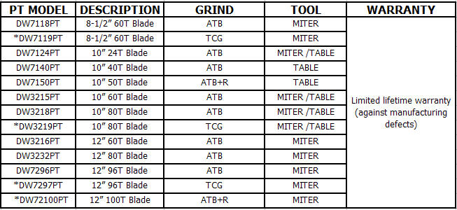 Dewalt Miter Saw Blades and Table Saw Blades Review | WoodWorkers Guild ...