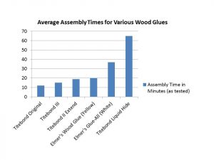Measuring Wood Glue Assembly Time | WoodWorkers Guild of America